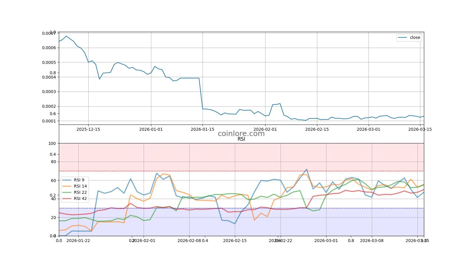 BOTIFY RSI indicator