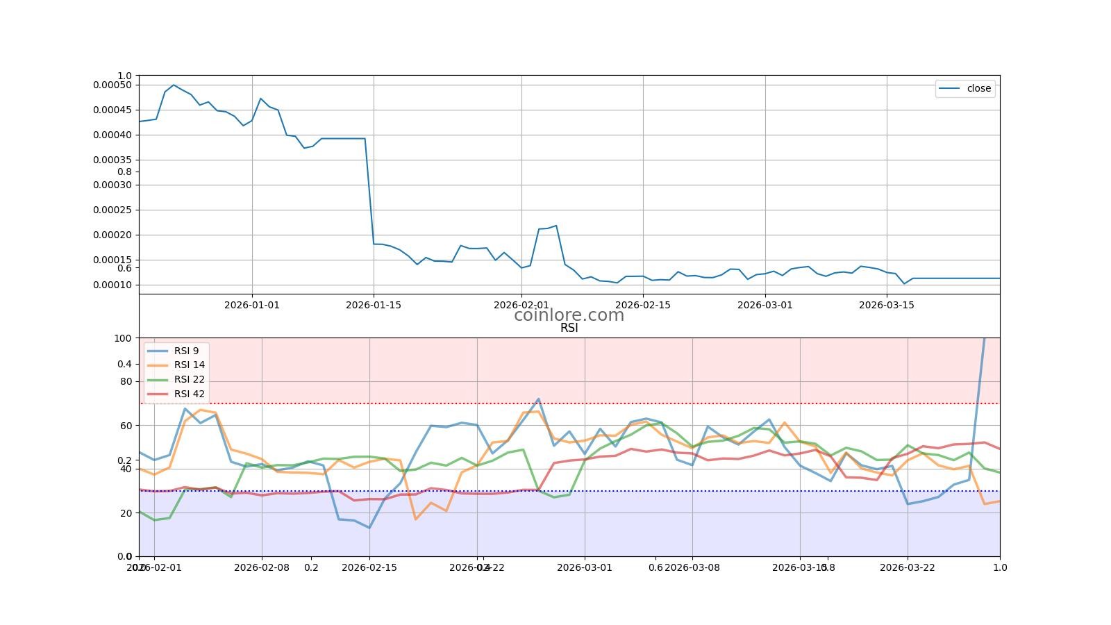 BOTIFY RSI indicator