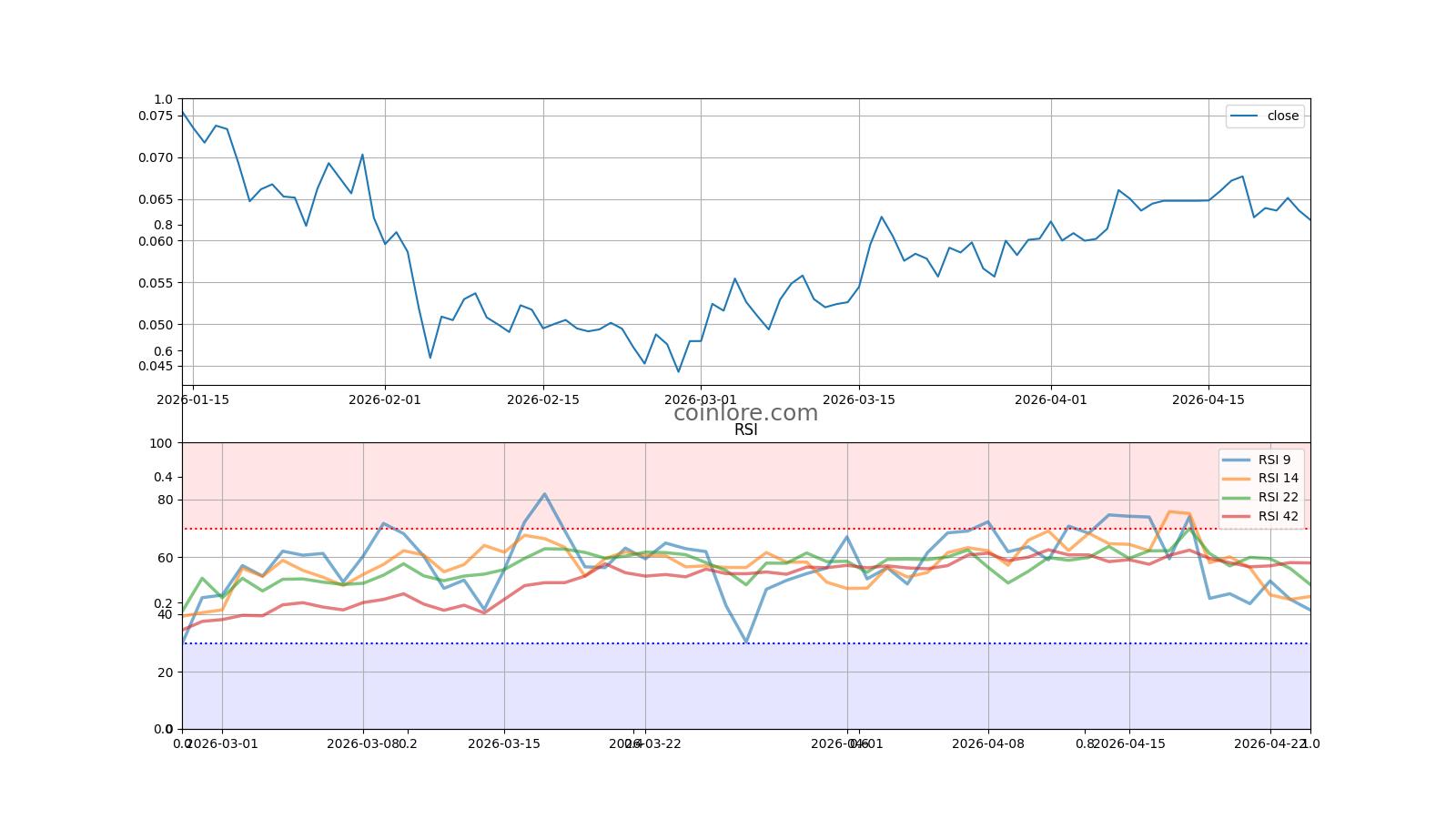 Botto RSI indicator