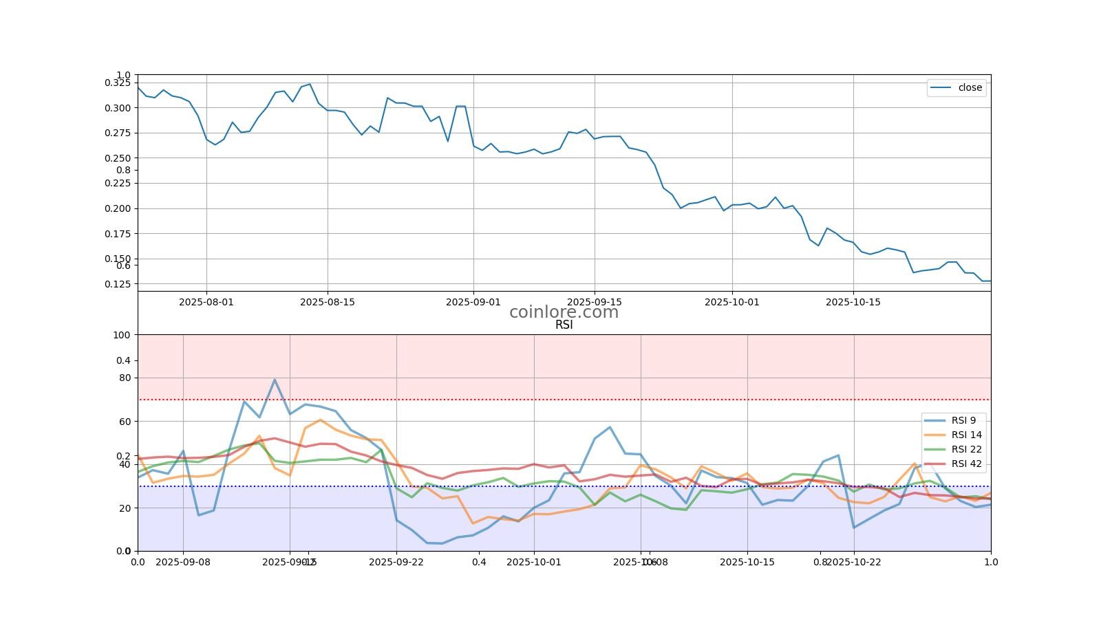 Botto RSI indicator