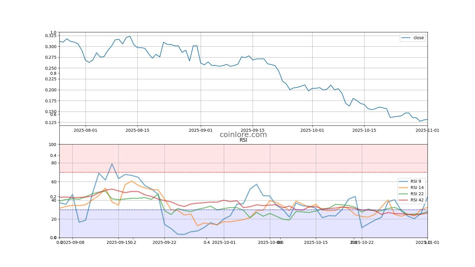 Botto RSI indicator
