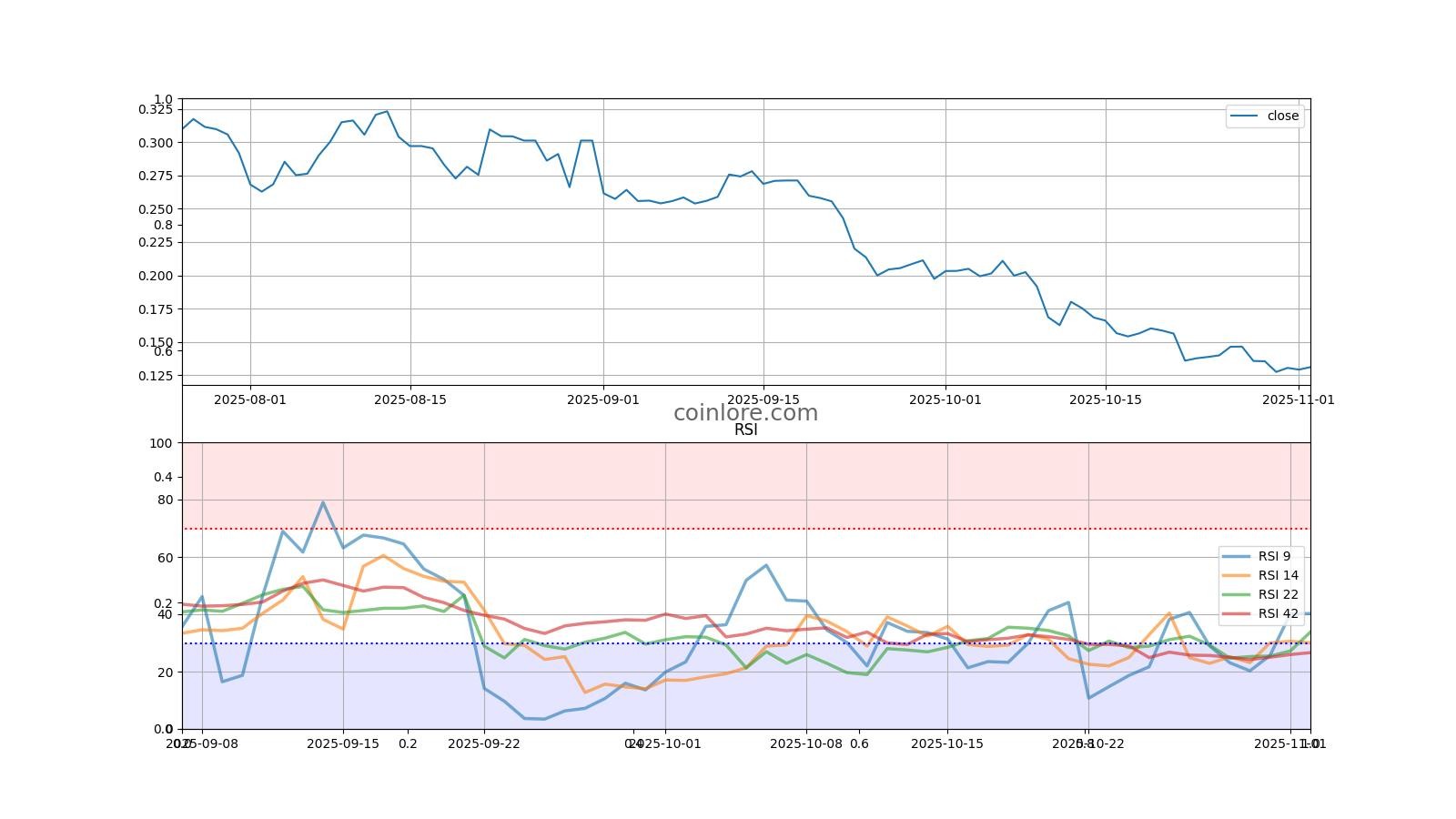 Botto RSI indicator