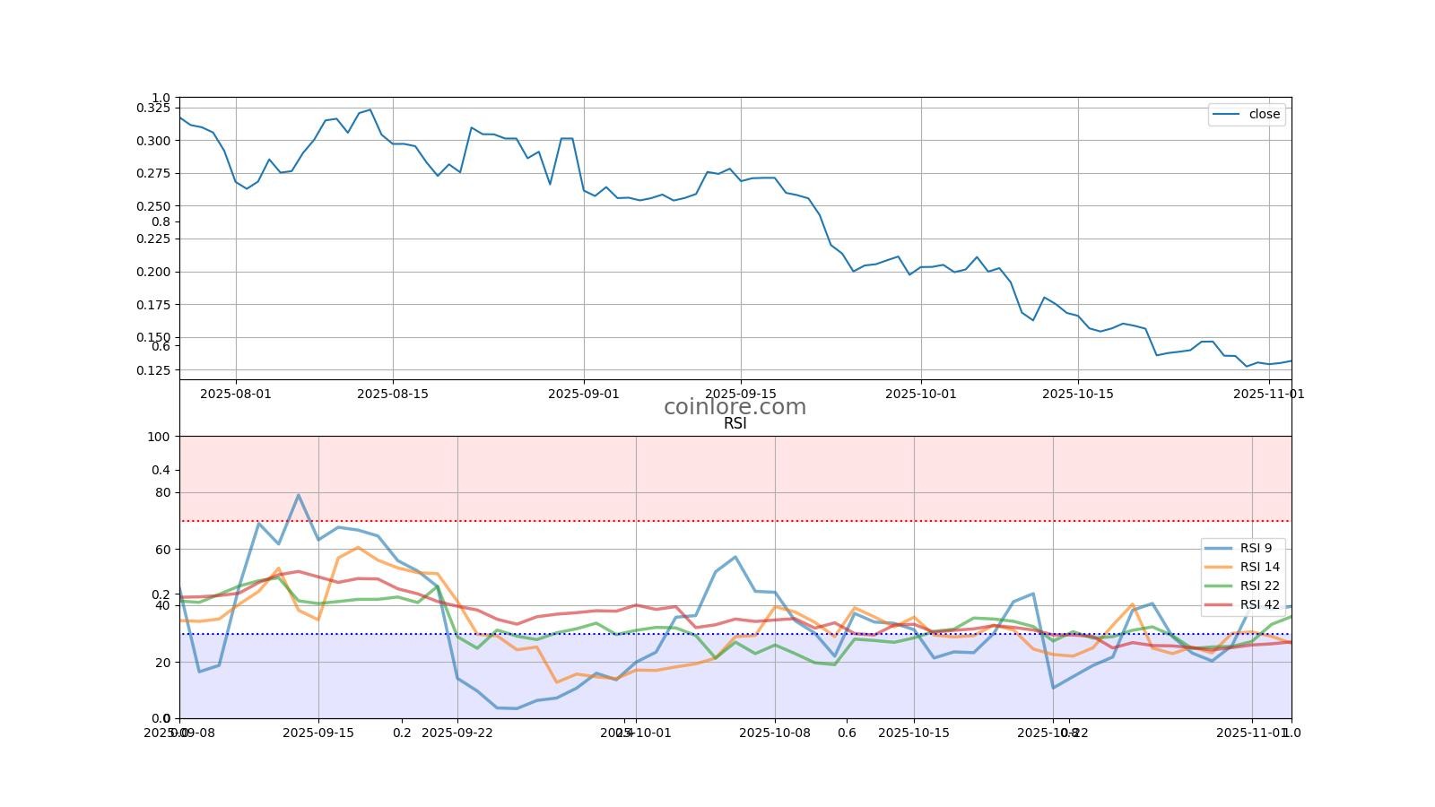 Botto RSI indicator