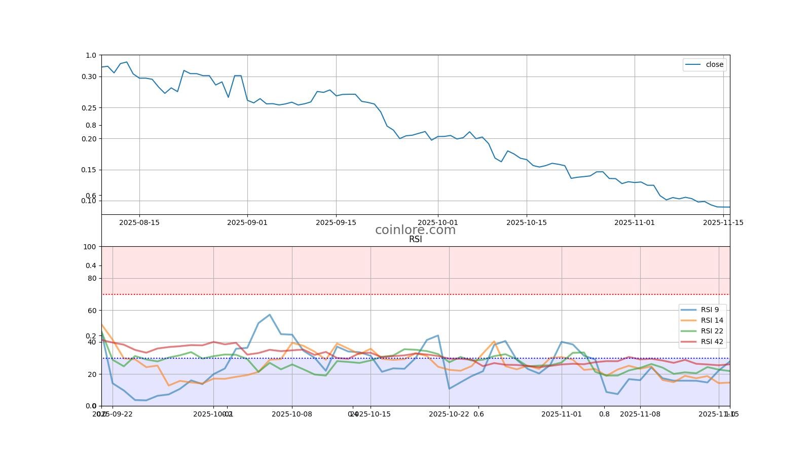 Botto RSI indicator
