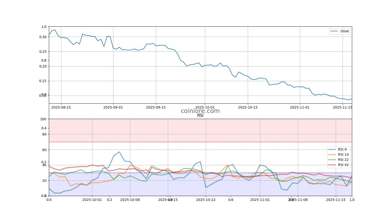 Botto RSI indicator