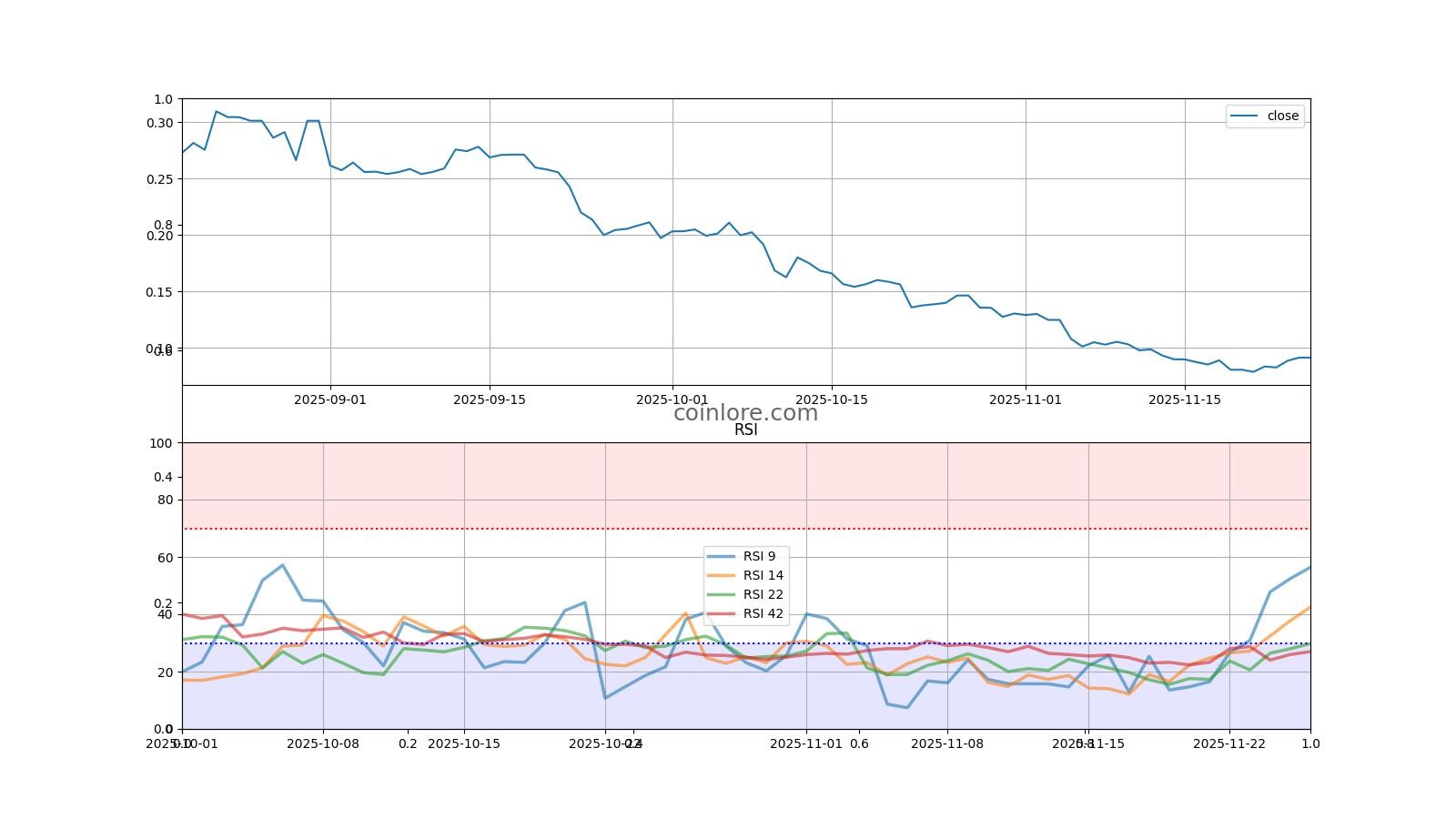 Botto RSI indicator