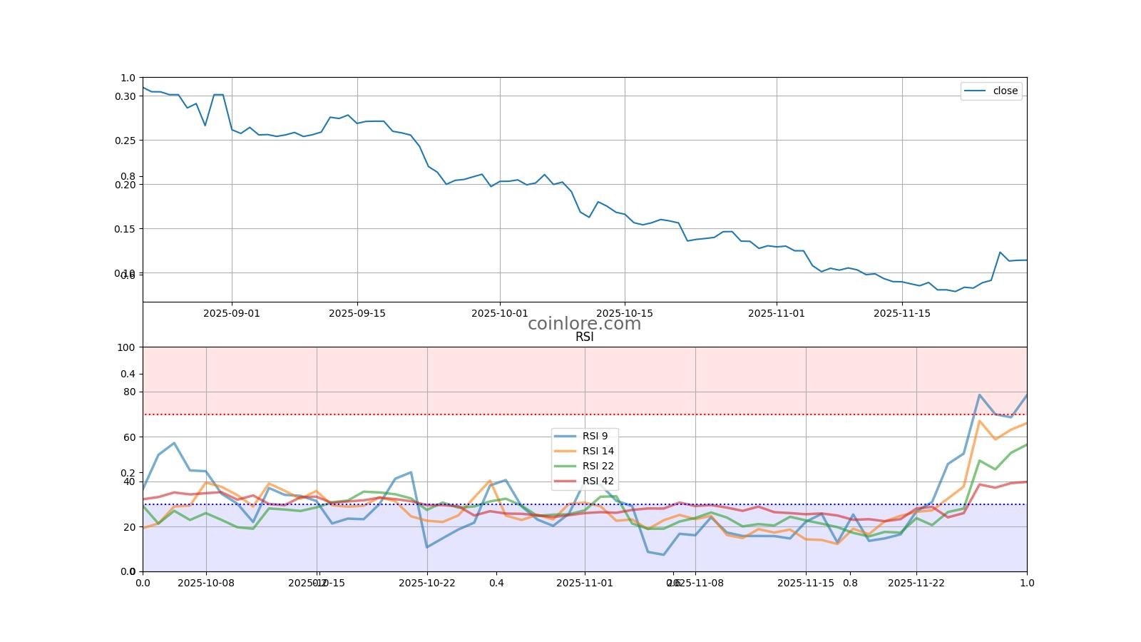 Botto RSI indicator