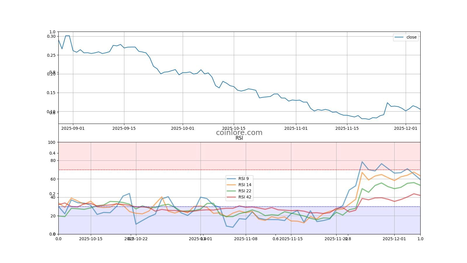 Botto RSI indicator