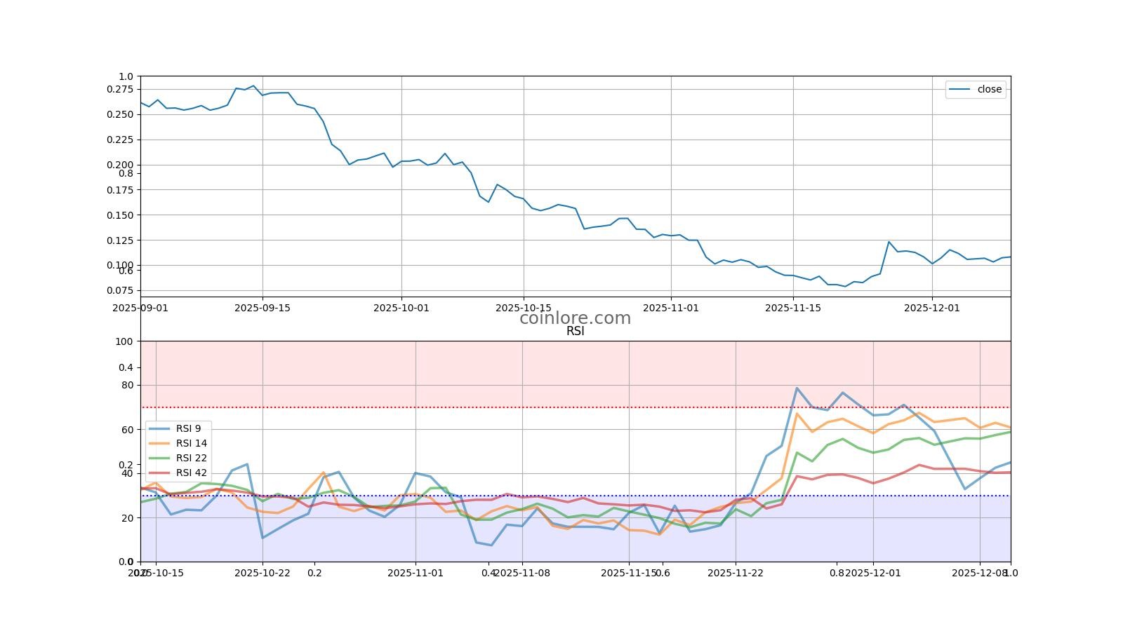 Botto RSI indicator