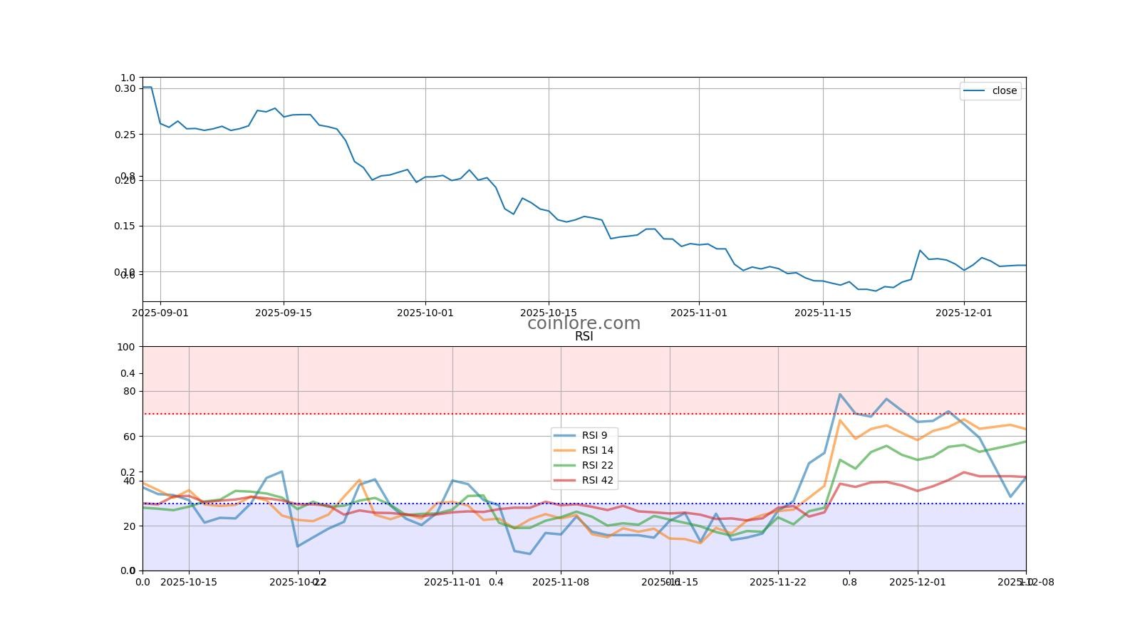 Botto RSI indicator