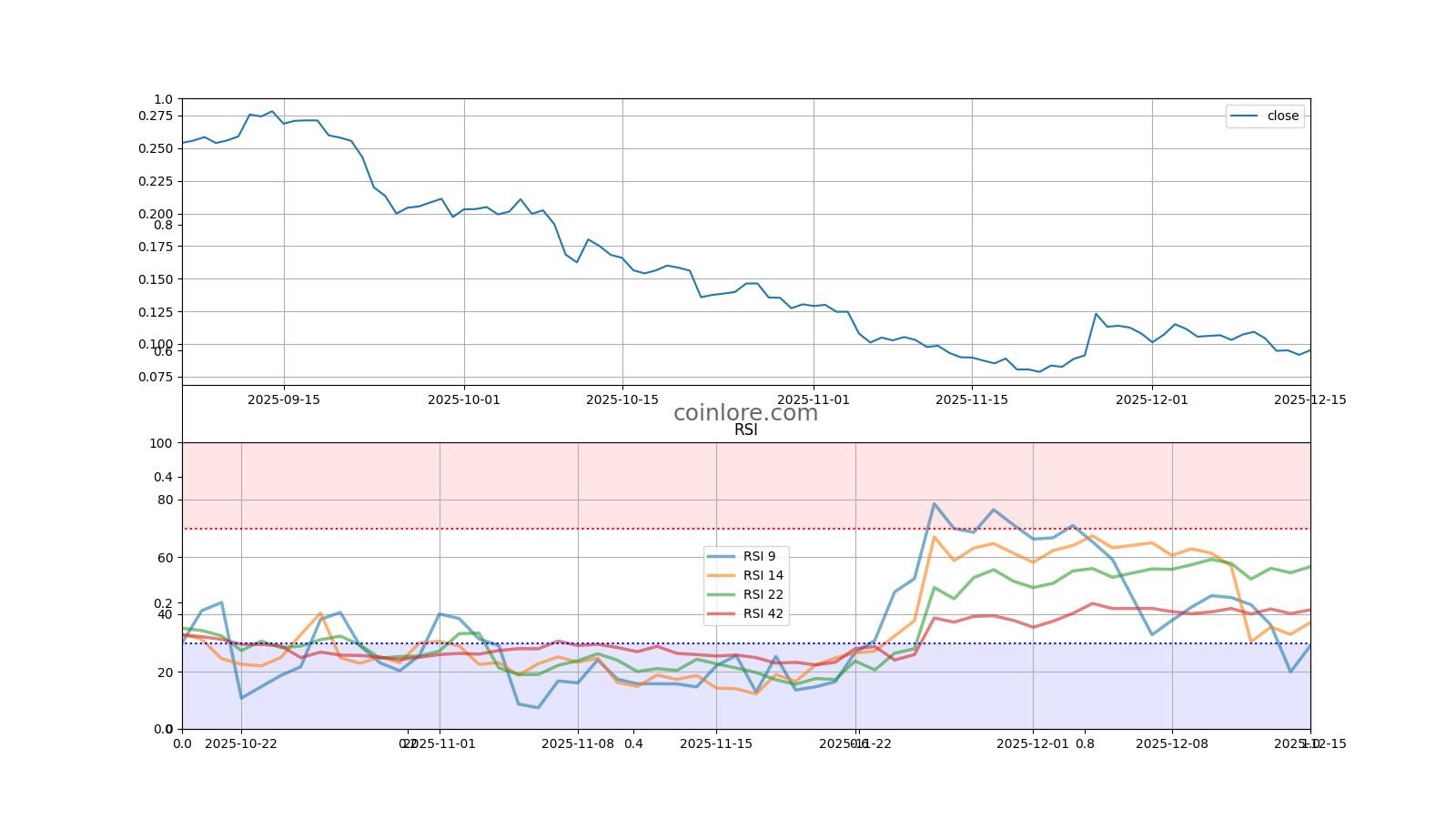 Botto RSI indicator