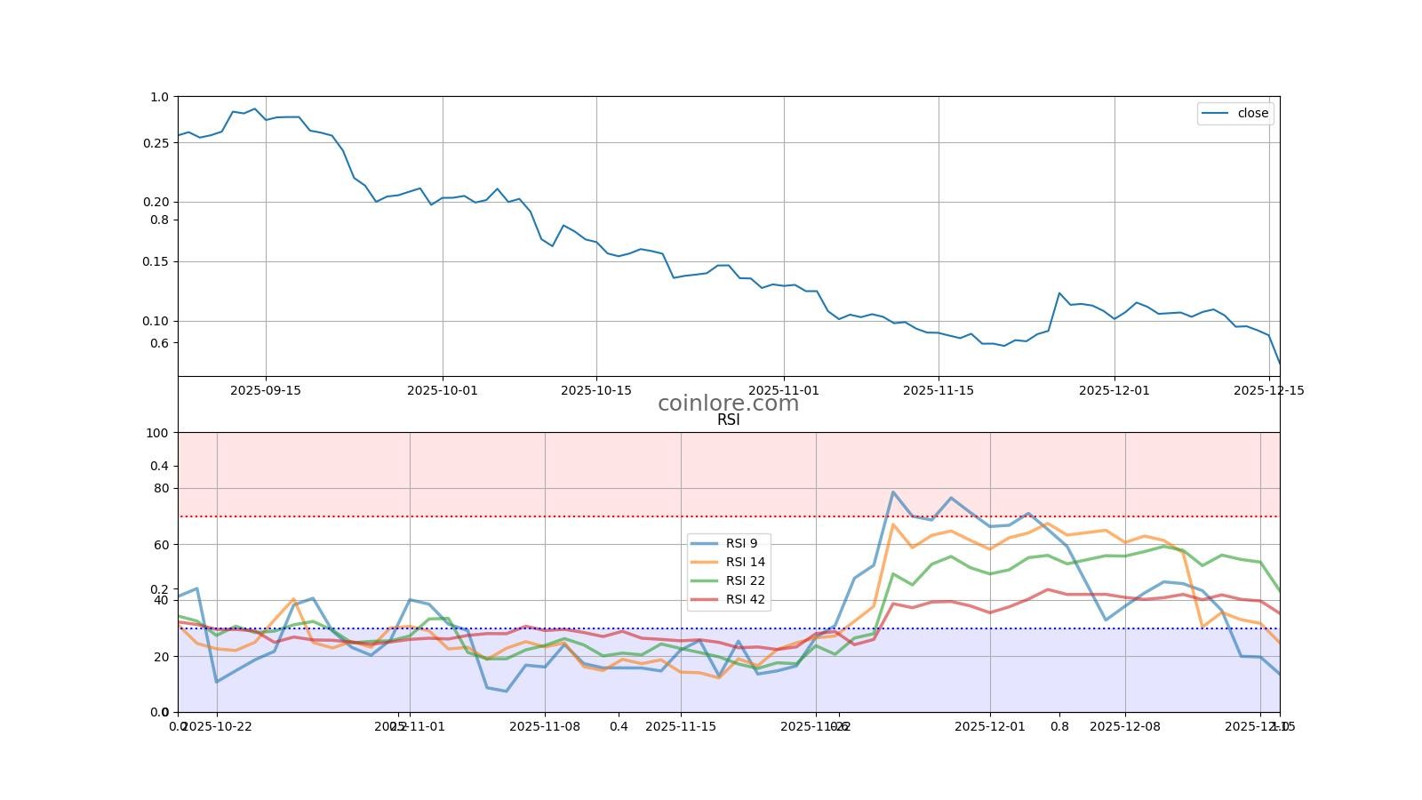 Botto RSI indicator