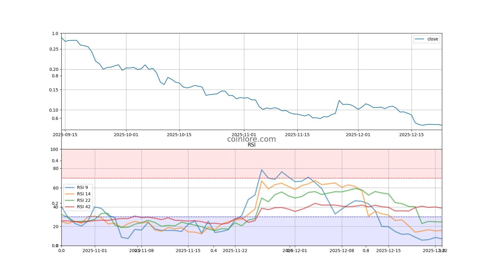 Botto RSI indicator
