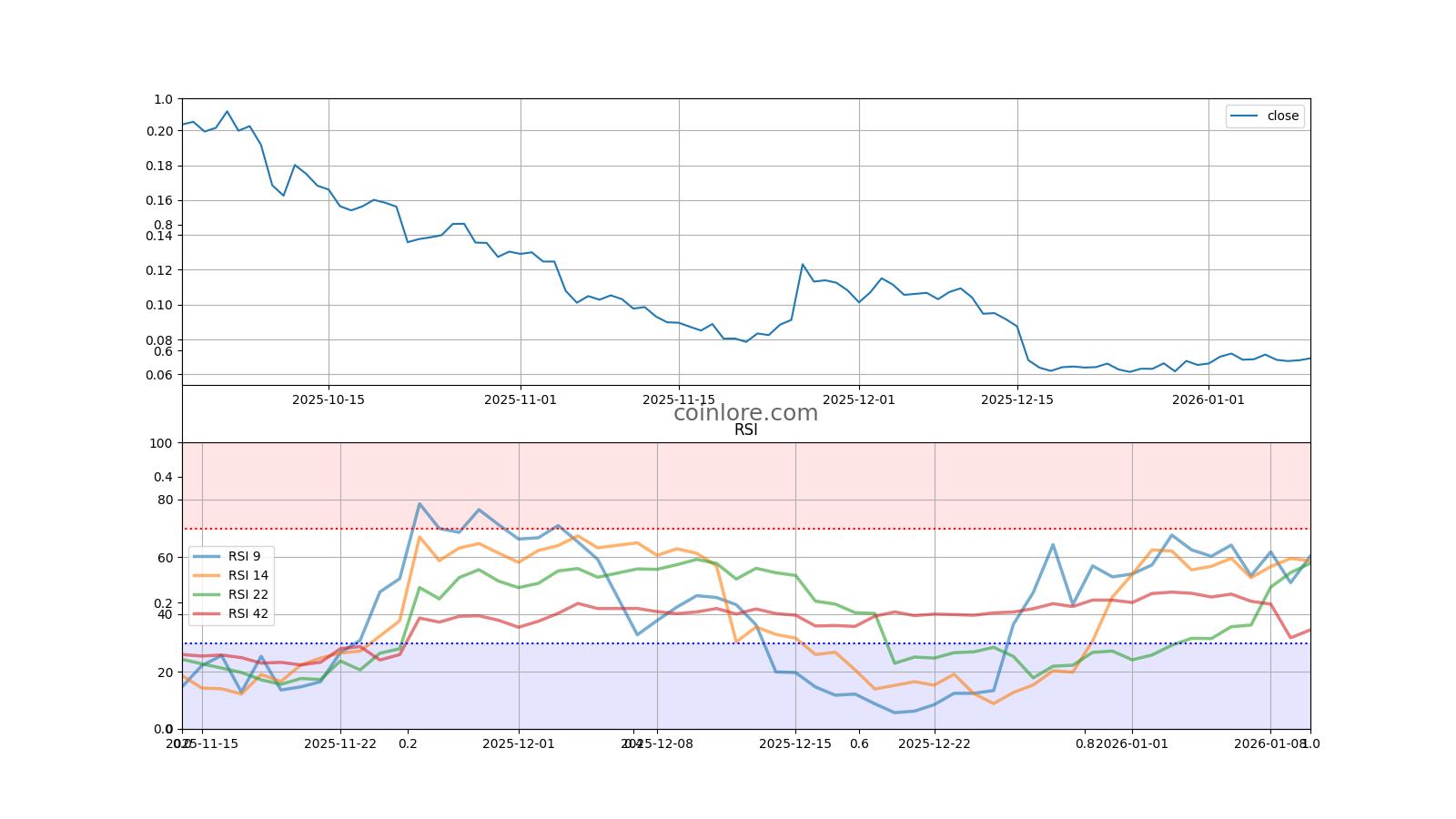 Botto RSI indicator