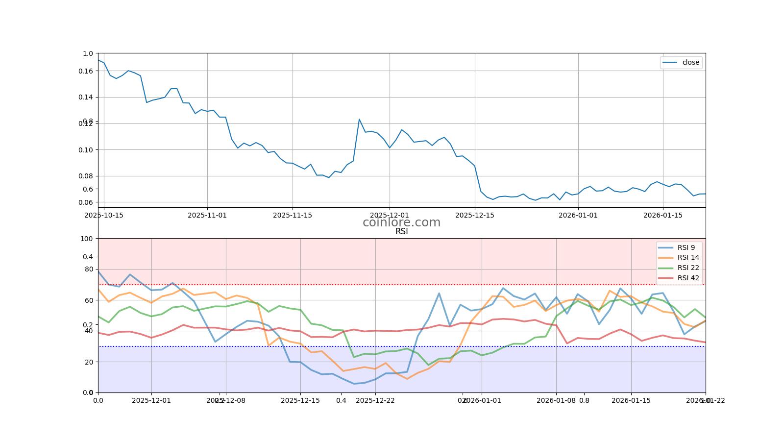 Botto RSI indicator