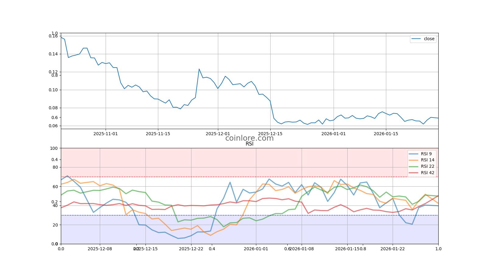 Botto RSI indicator