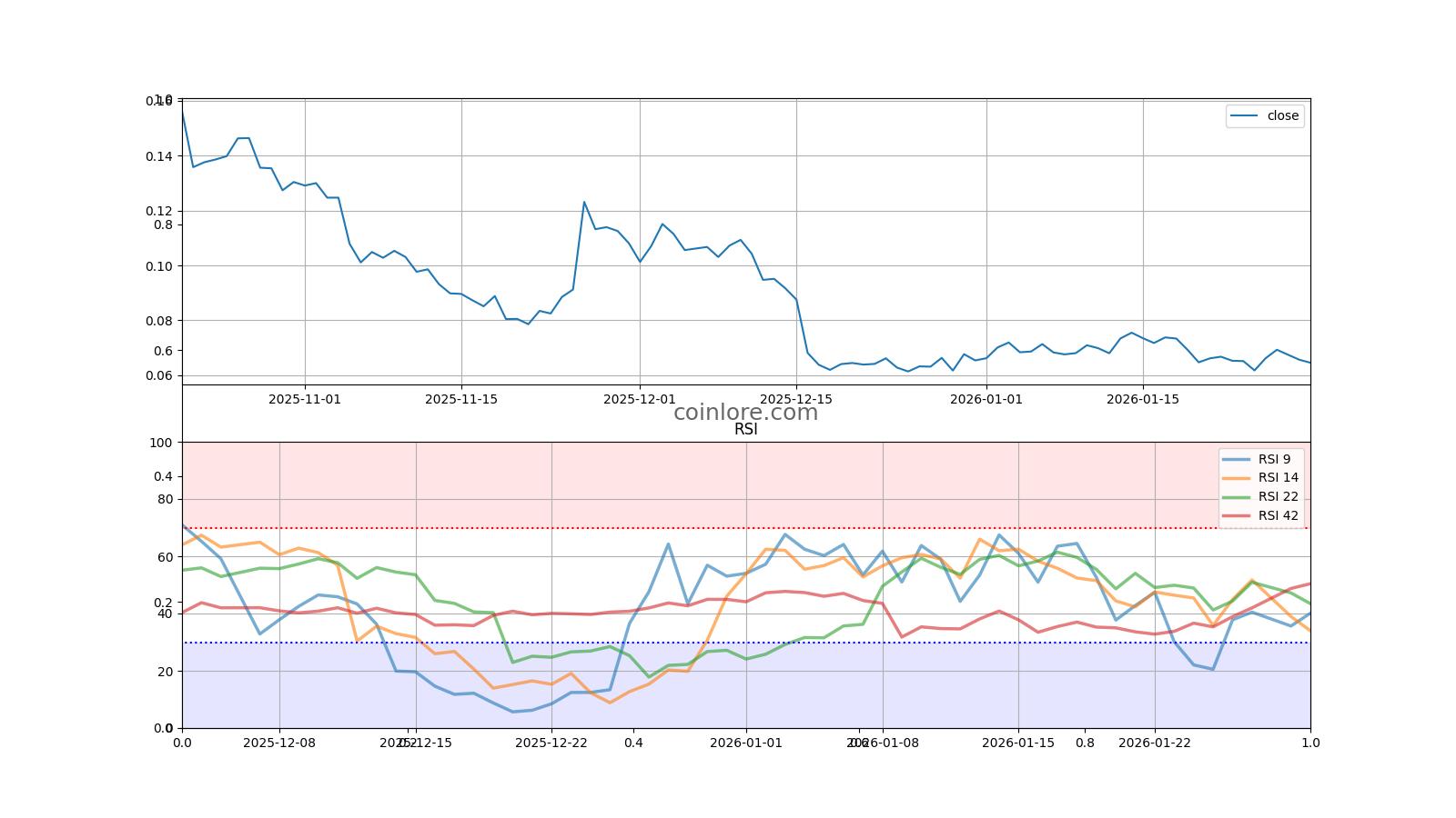 Botto RSI indicator