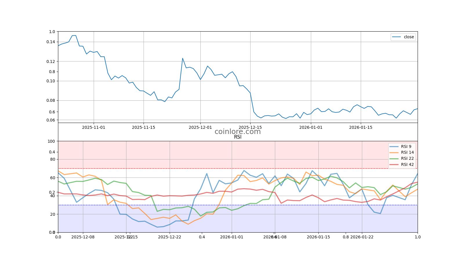 Botto RSI indicator