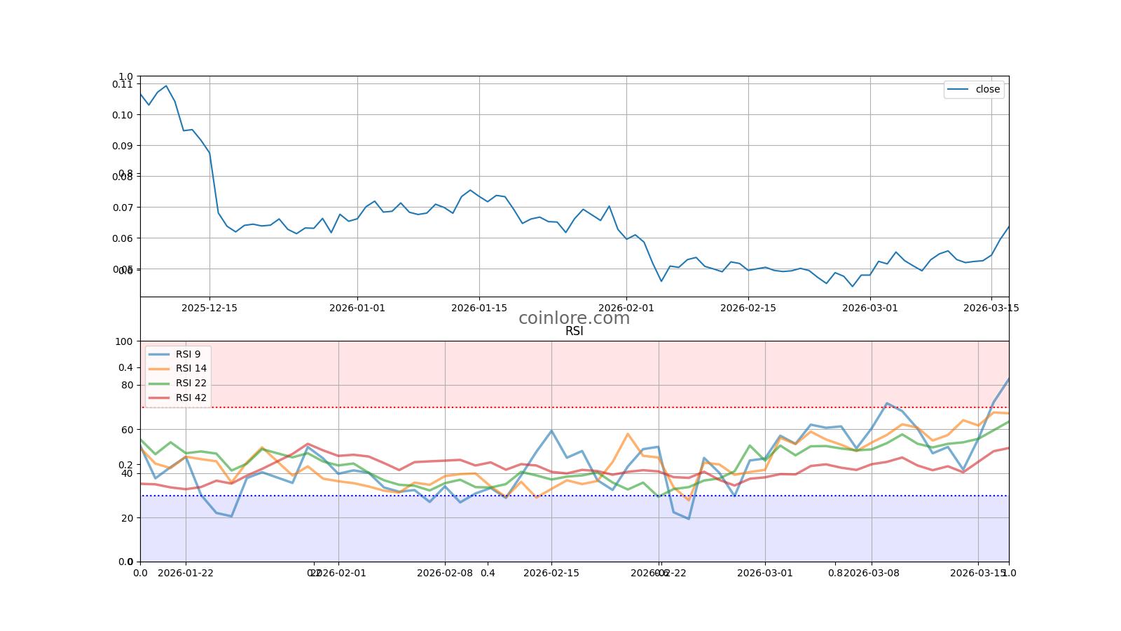 Botto RSI indicator