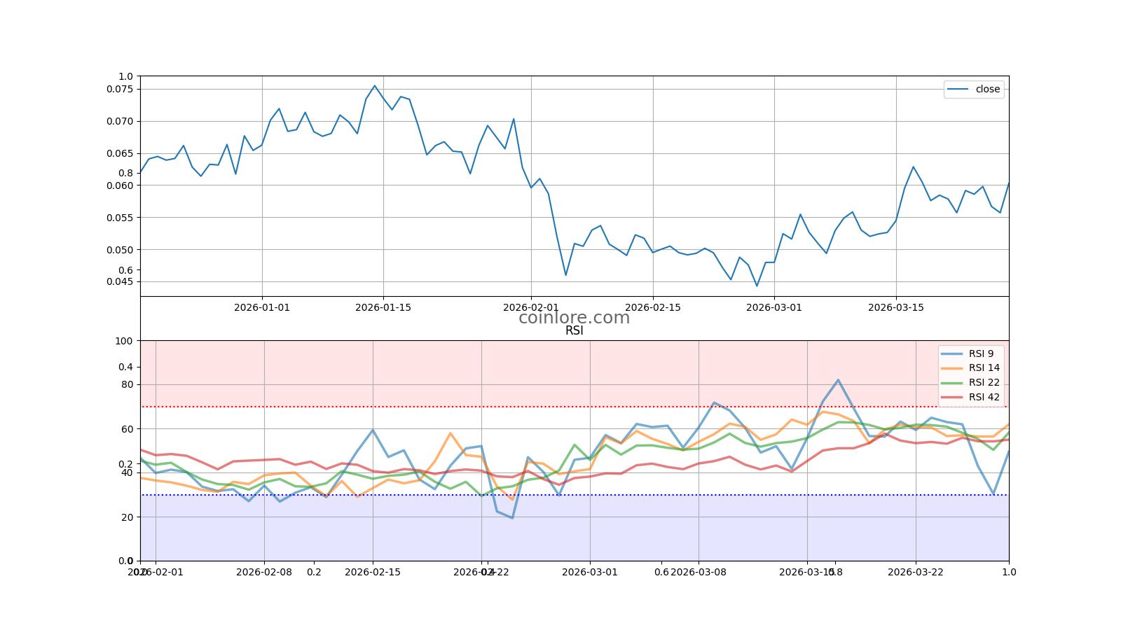 Botto RSI indicator