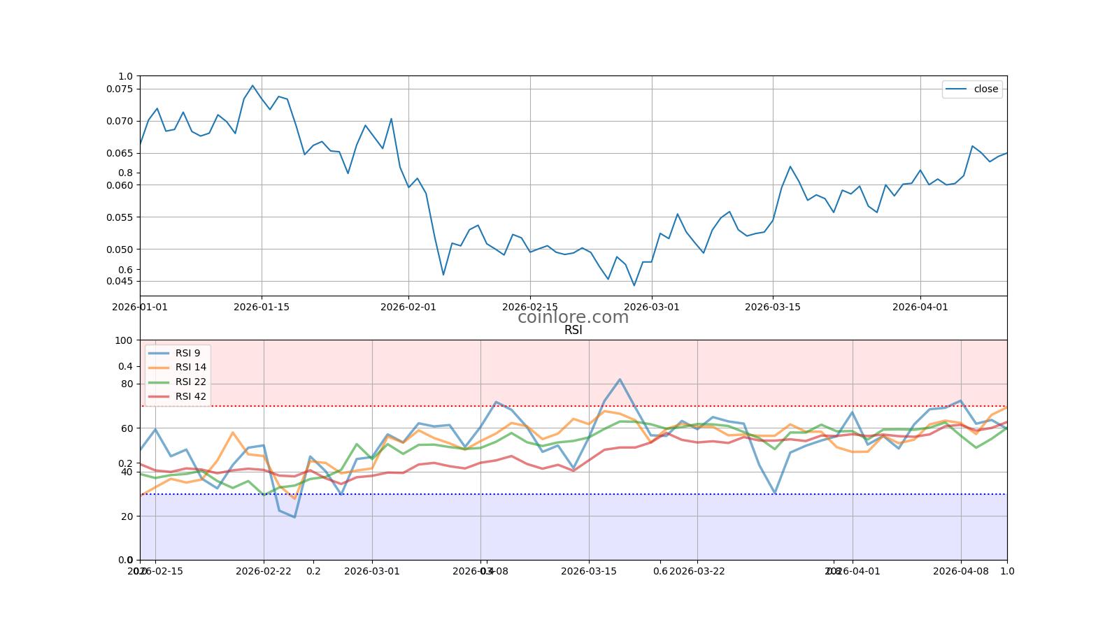 Botto RSI indicator