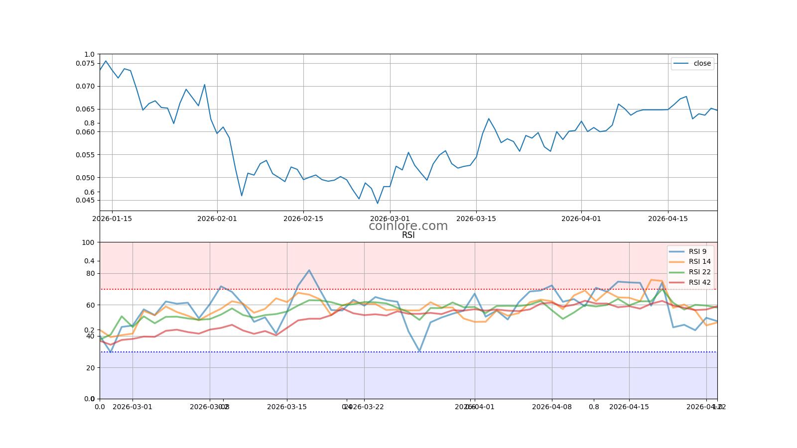 Botto RSI indicator