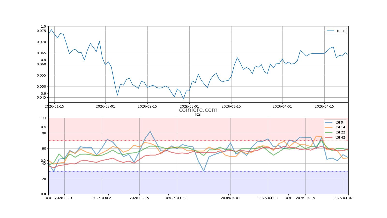 Botto RSI indicator