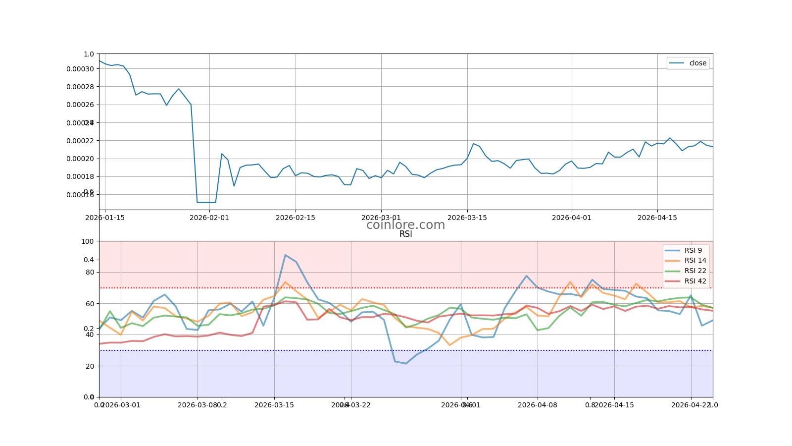 Bottos RSI indicator