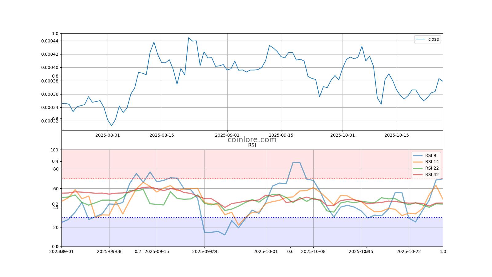Bottos RSI indicator