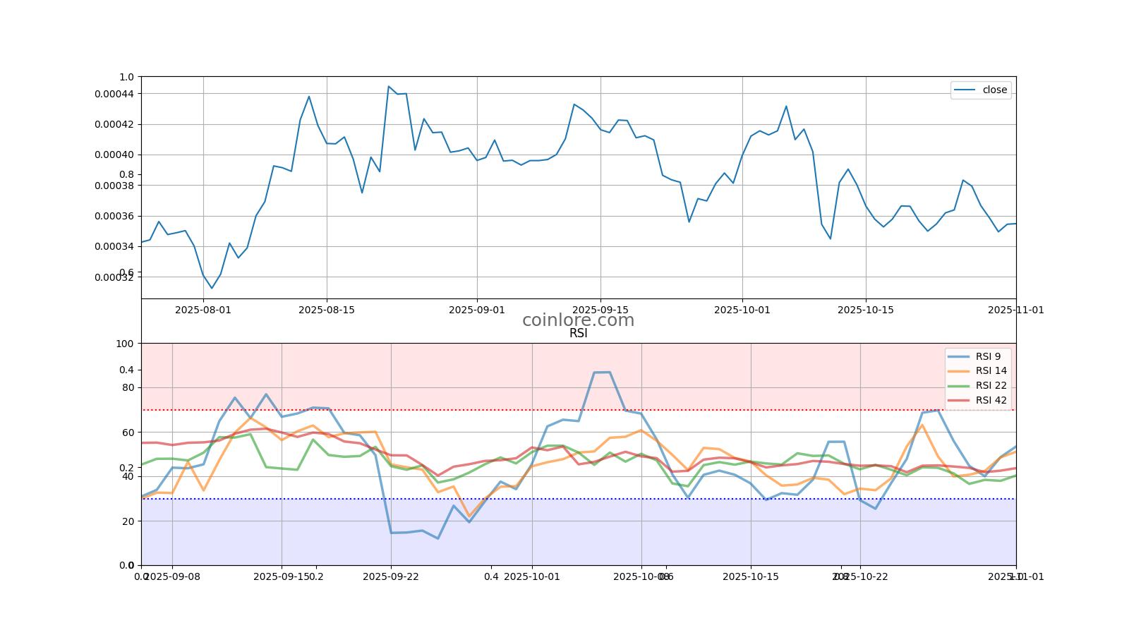 Bottos RSI indicator