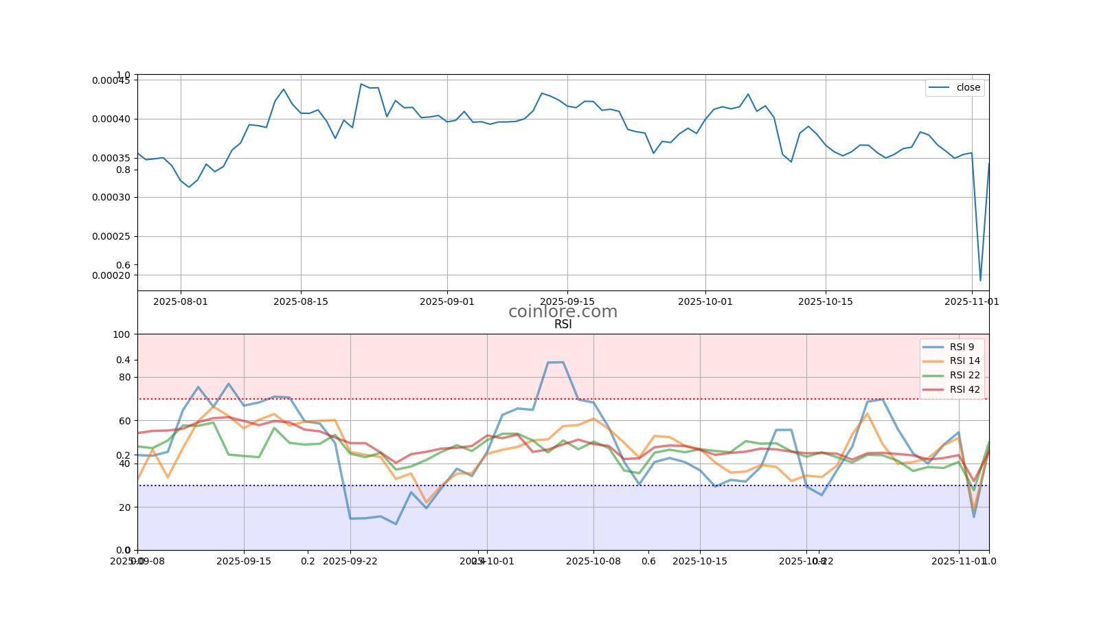 Bottos RSI indicator