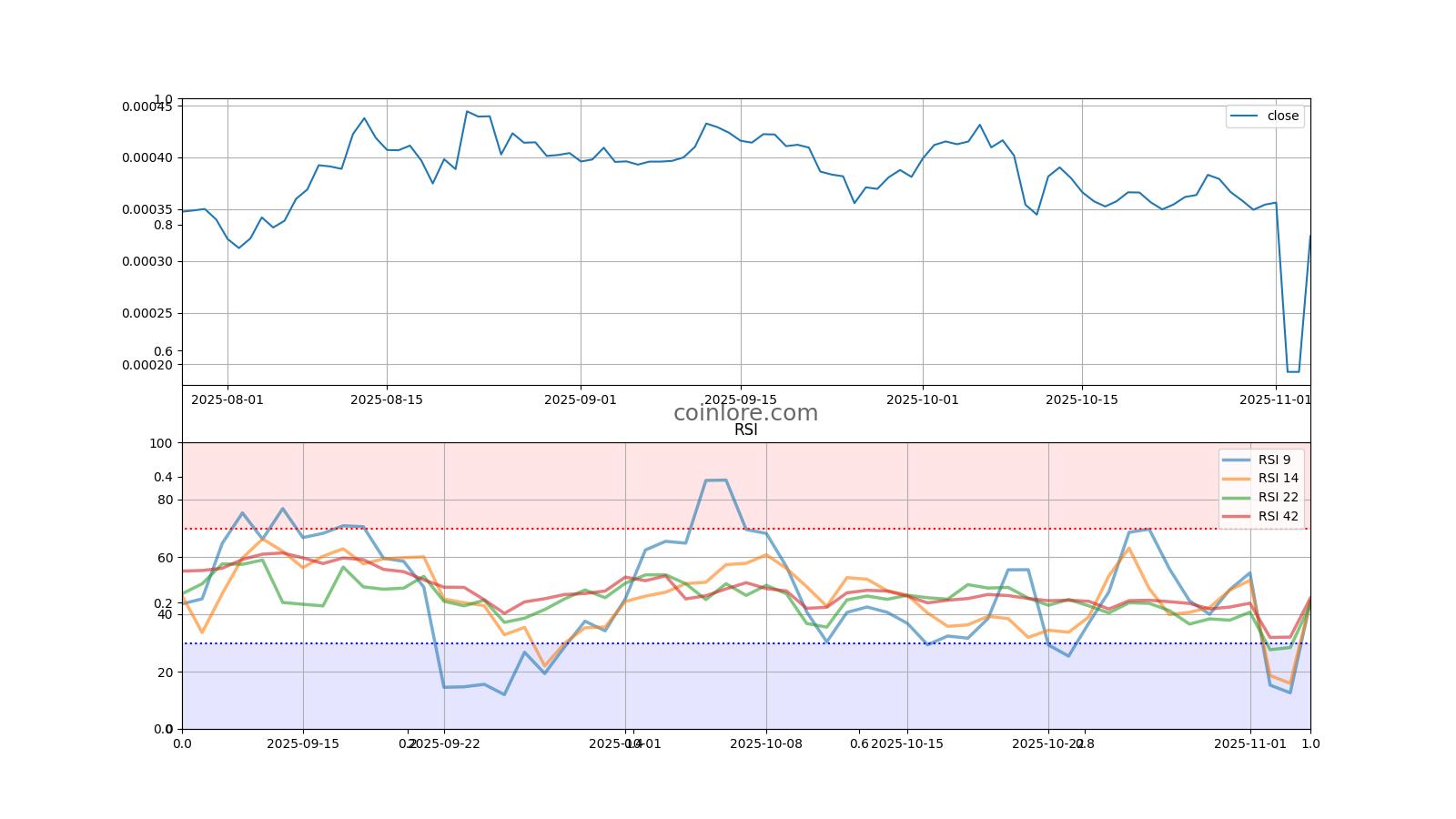 Bottos RSI indicator