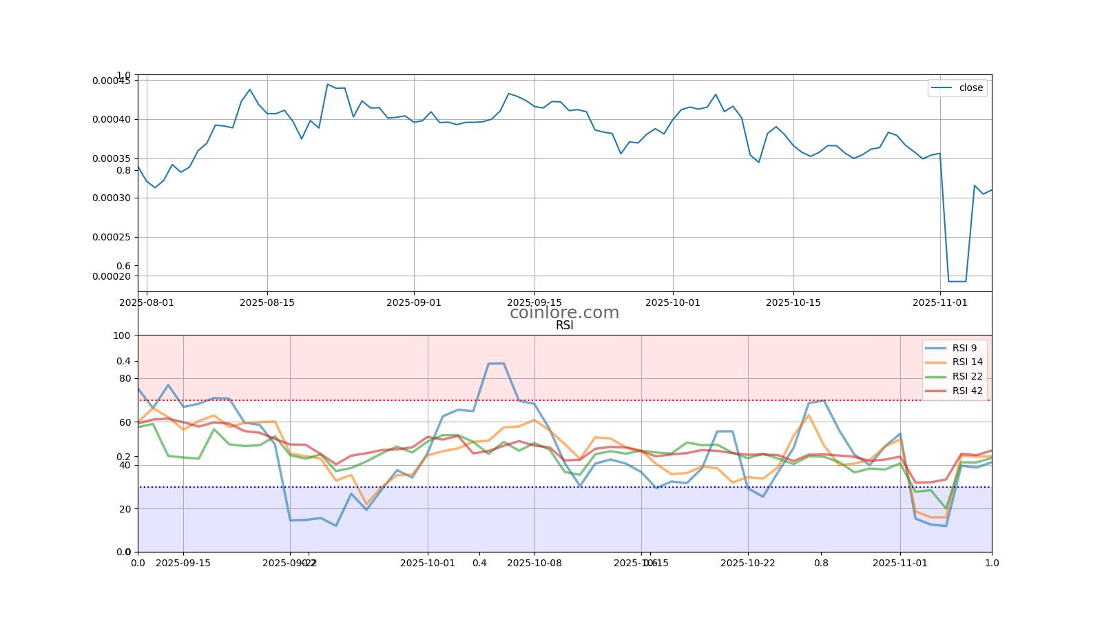 Bottos RSI indicator