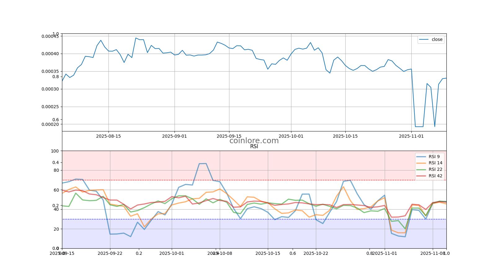 Bottos RSI indicator