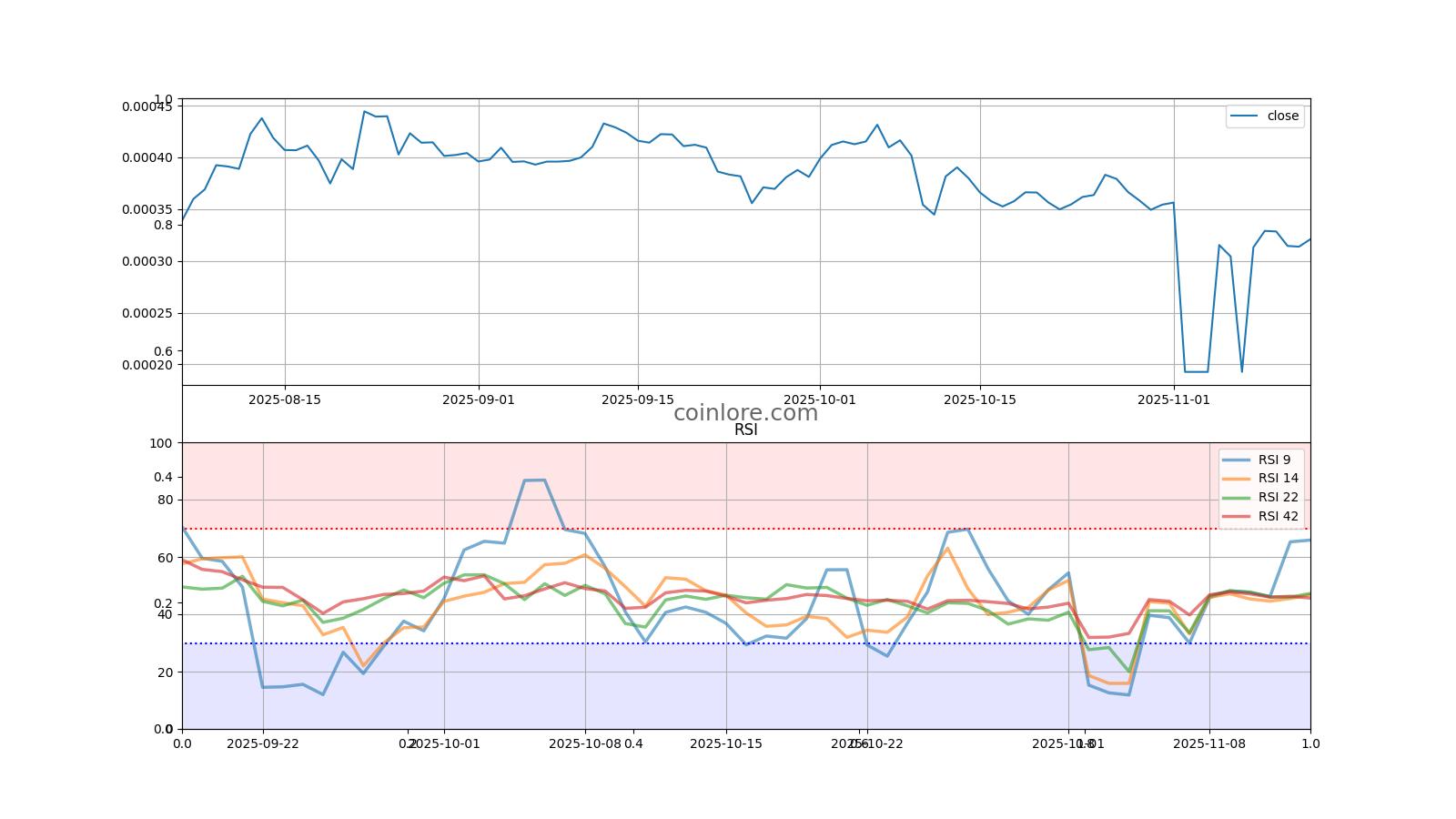 Bottos RSI indicator
