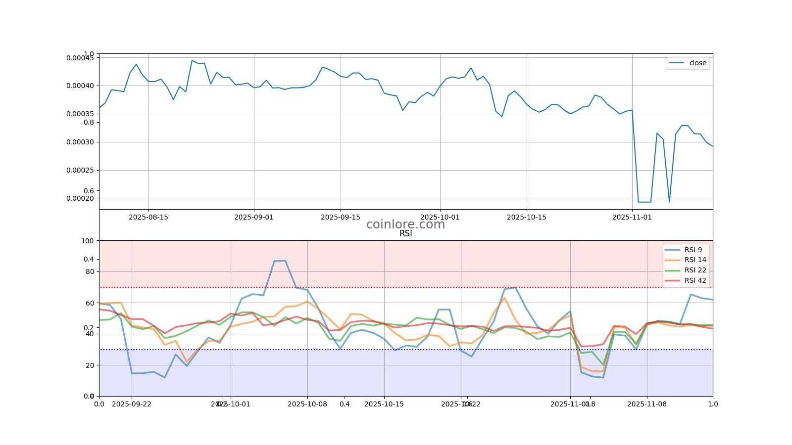 Bottos RSI indicator