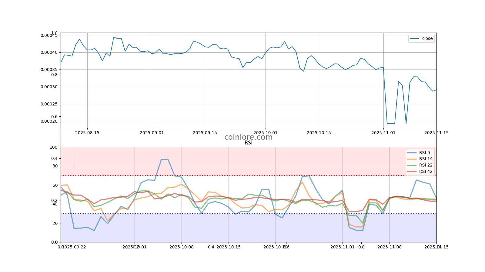 보토스 RSI indicator