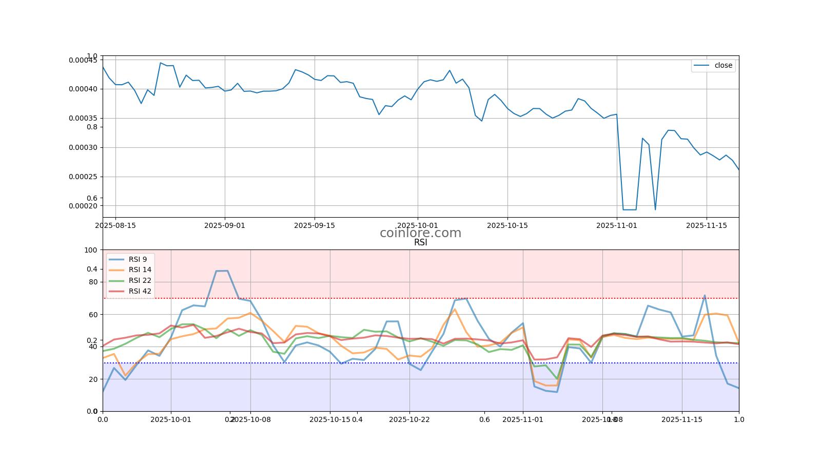 Bottos RSI indicator