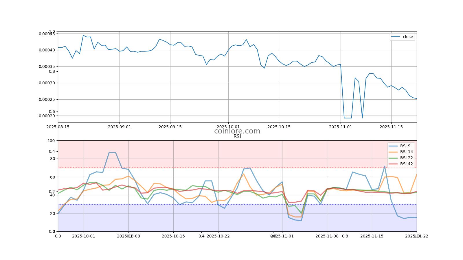 Bottos RSI indicator