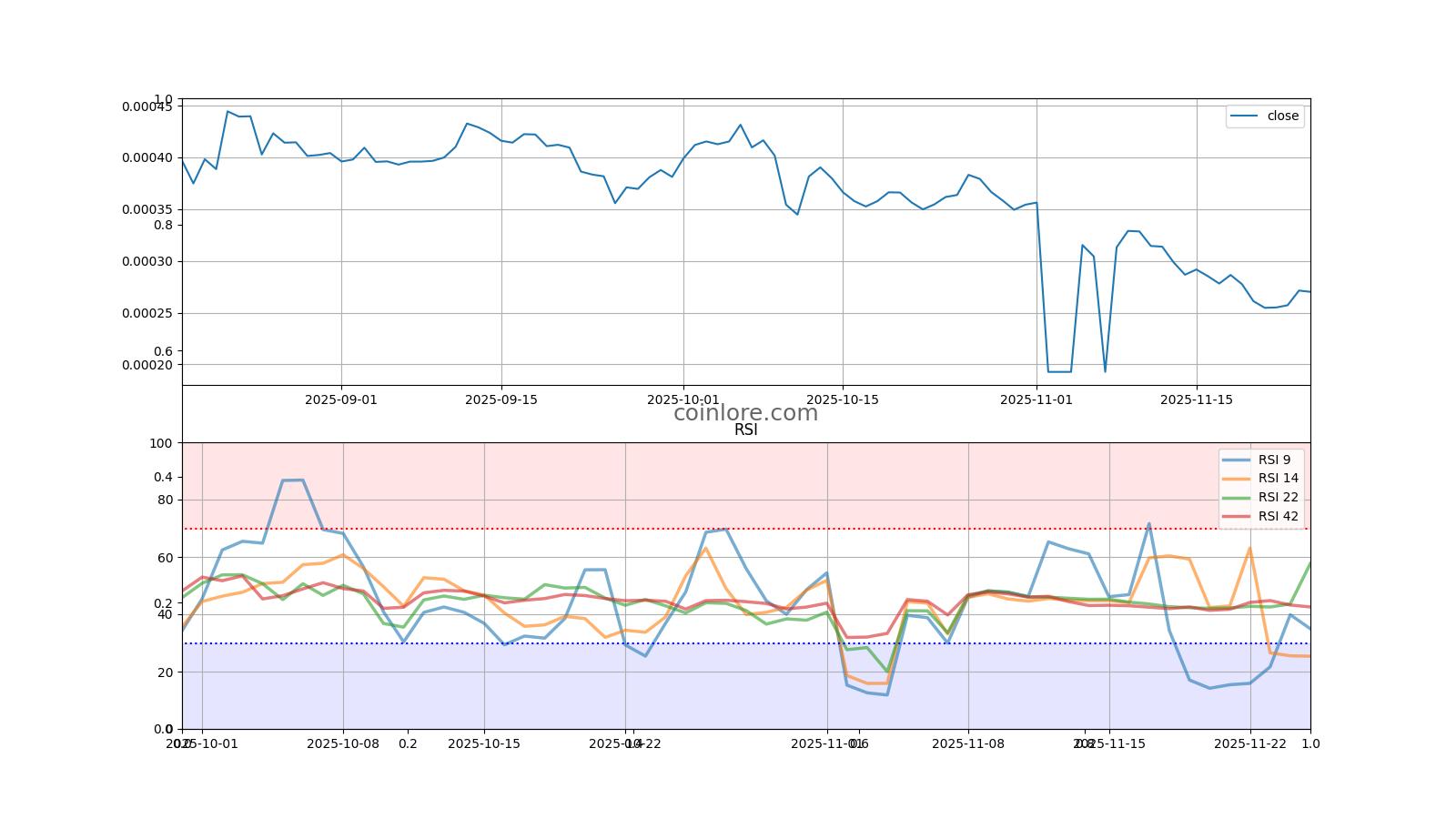 보토스 RSI indicator