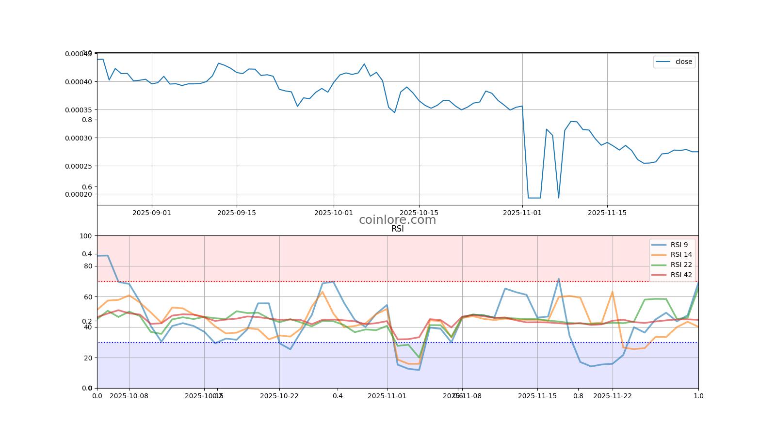 Bottos RSI indicator