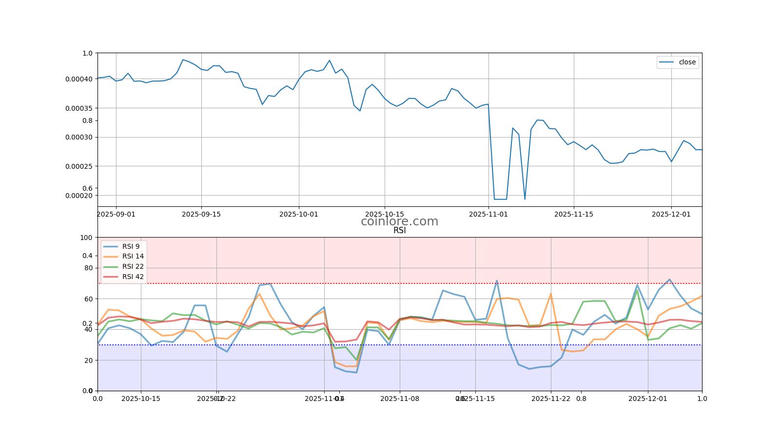 Bottos RSI indicator
