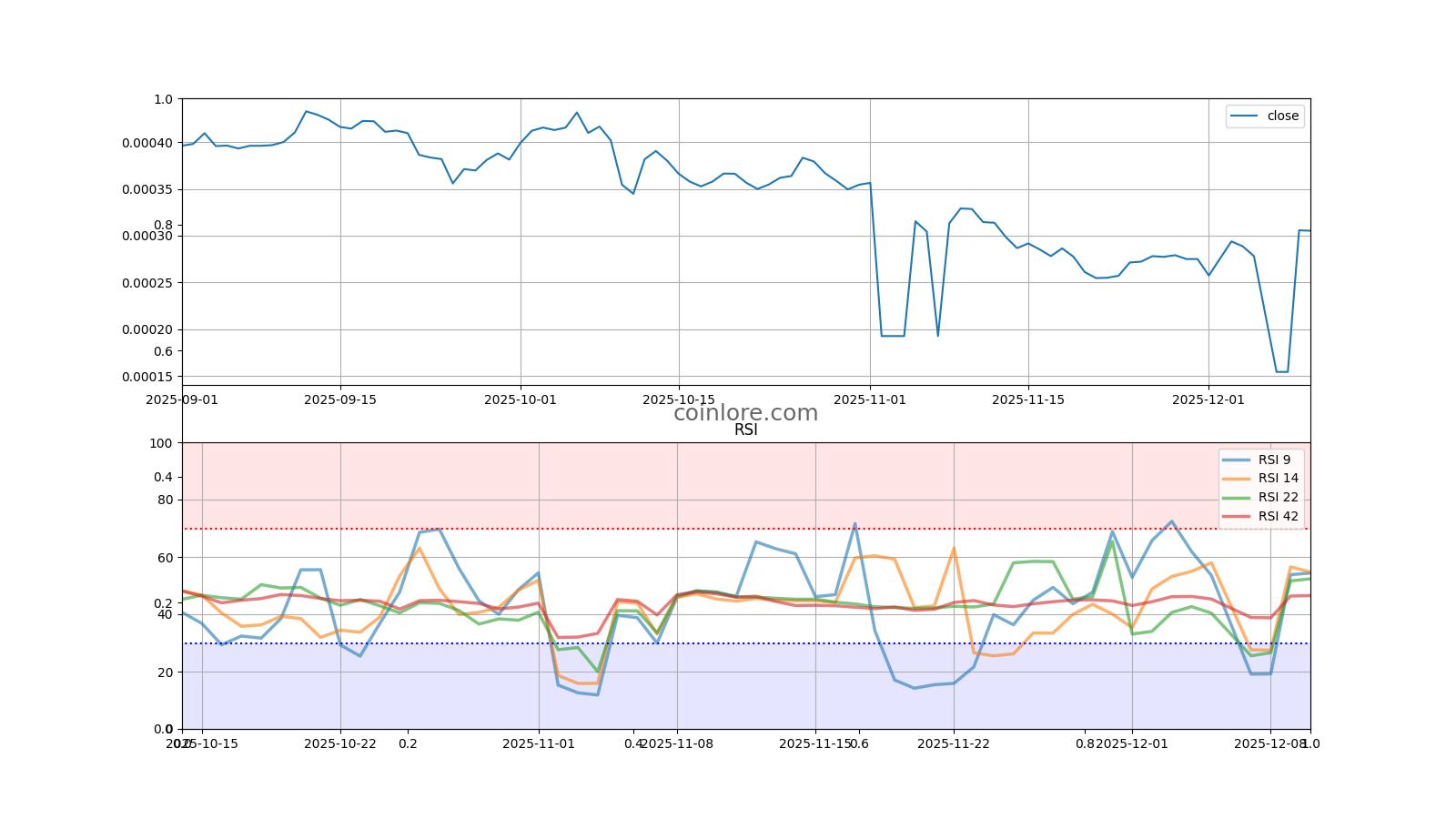 Bottos RSI indicator