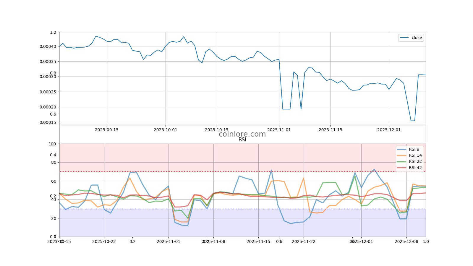 Bottos RSI indicator