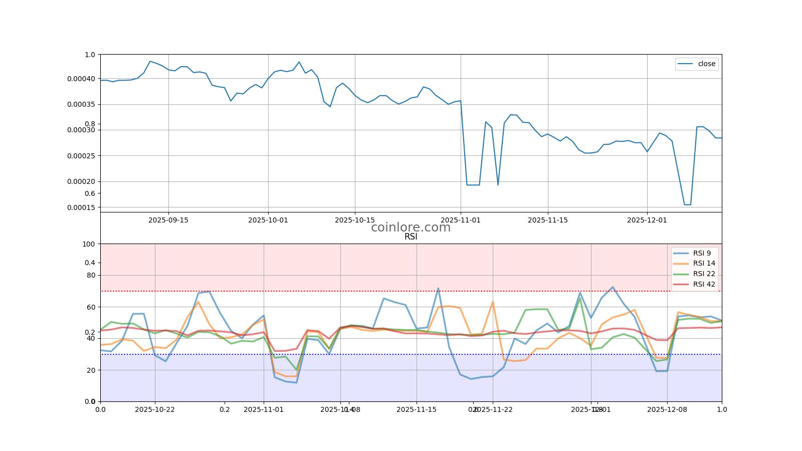 Bottos RSI indicator