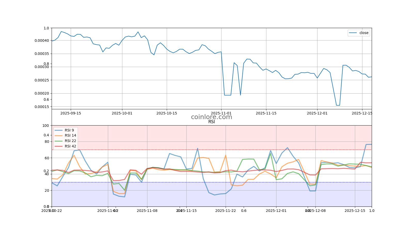 Bottos RSI indicator