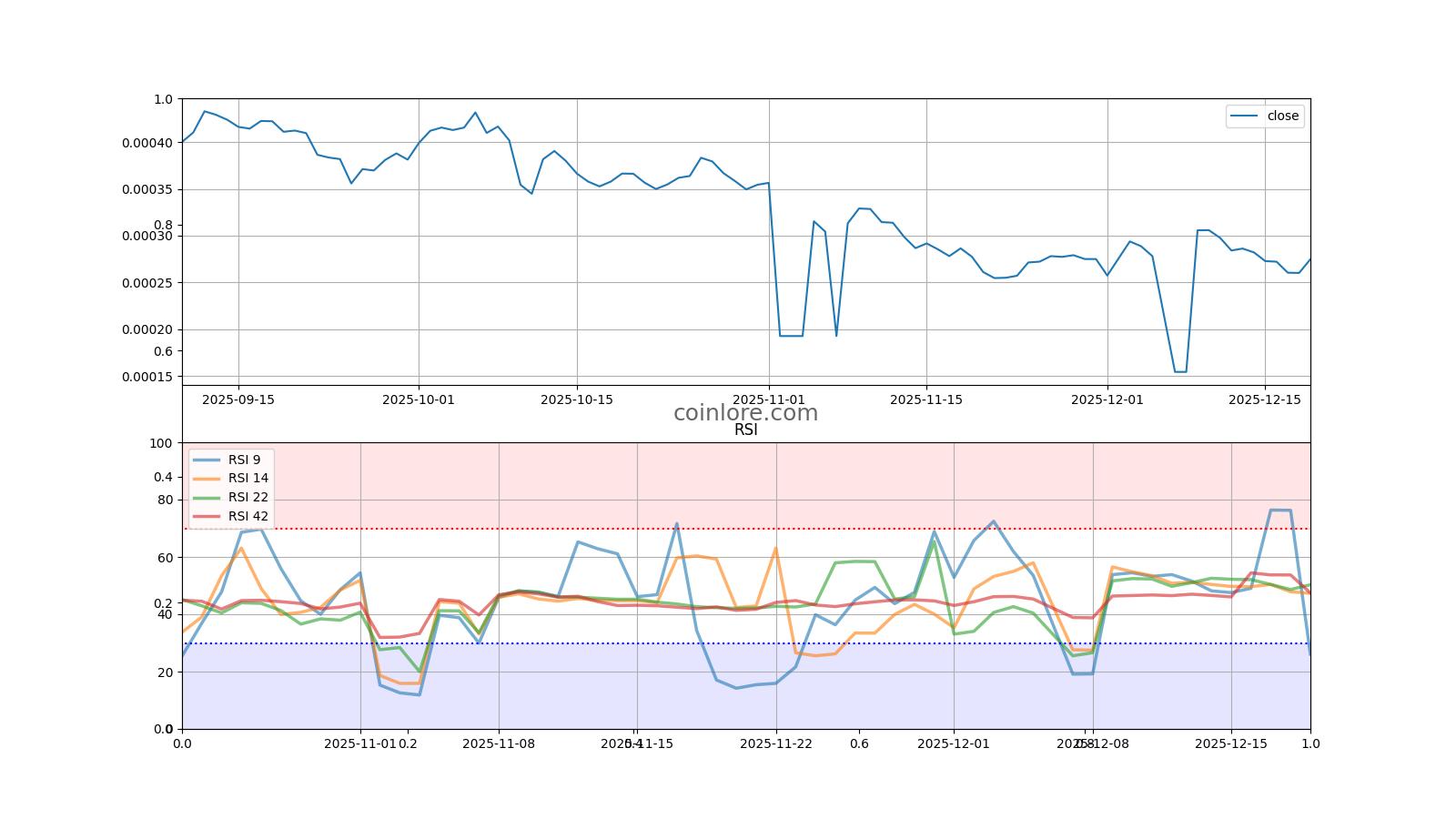 Bottos RSI indicator