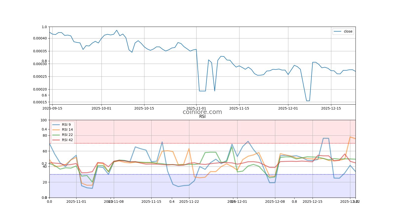 Bottos RSI indicator