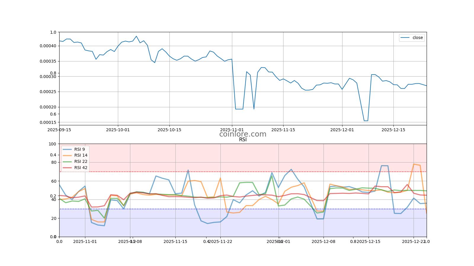 Bottos RSI indicator