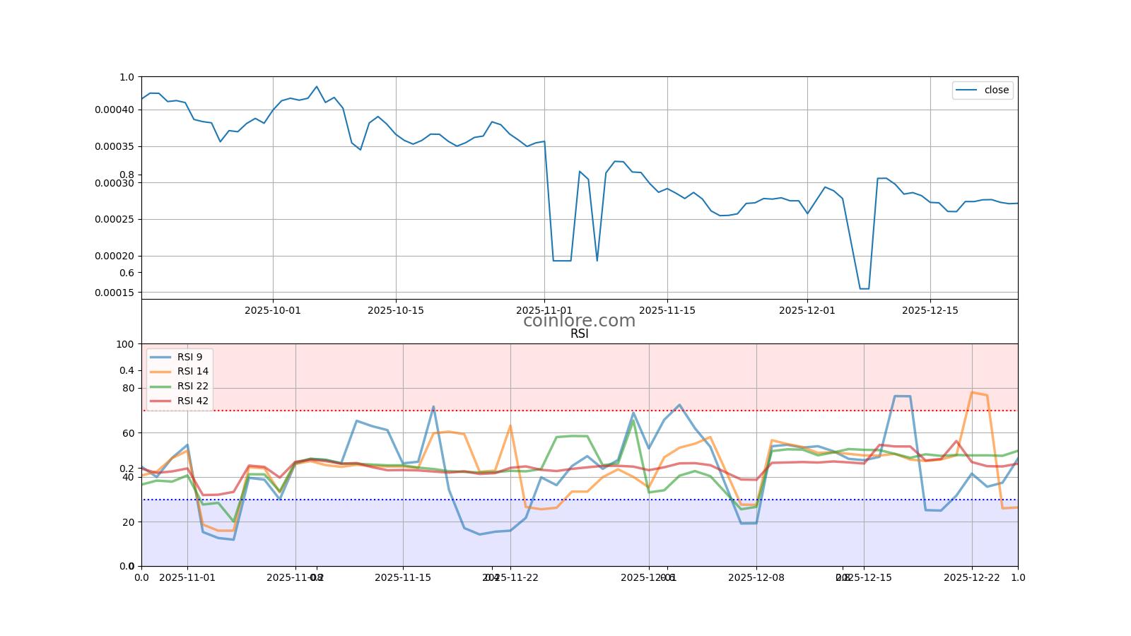 Bottos RSI indicator